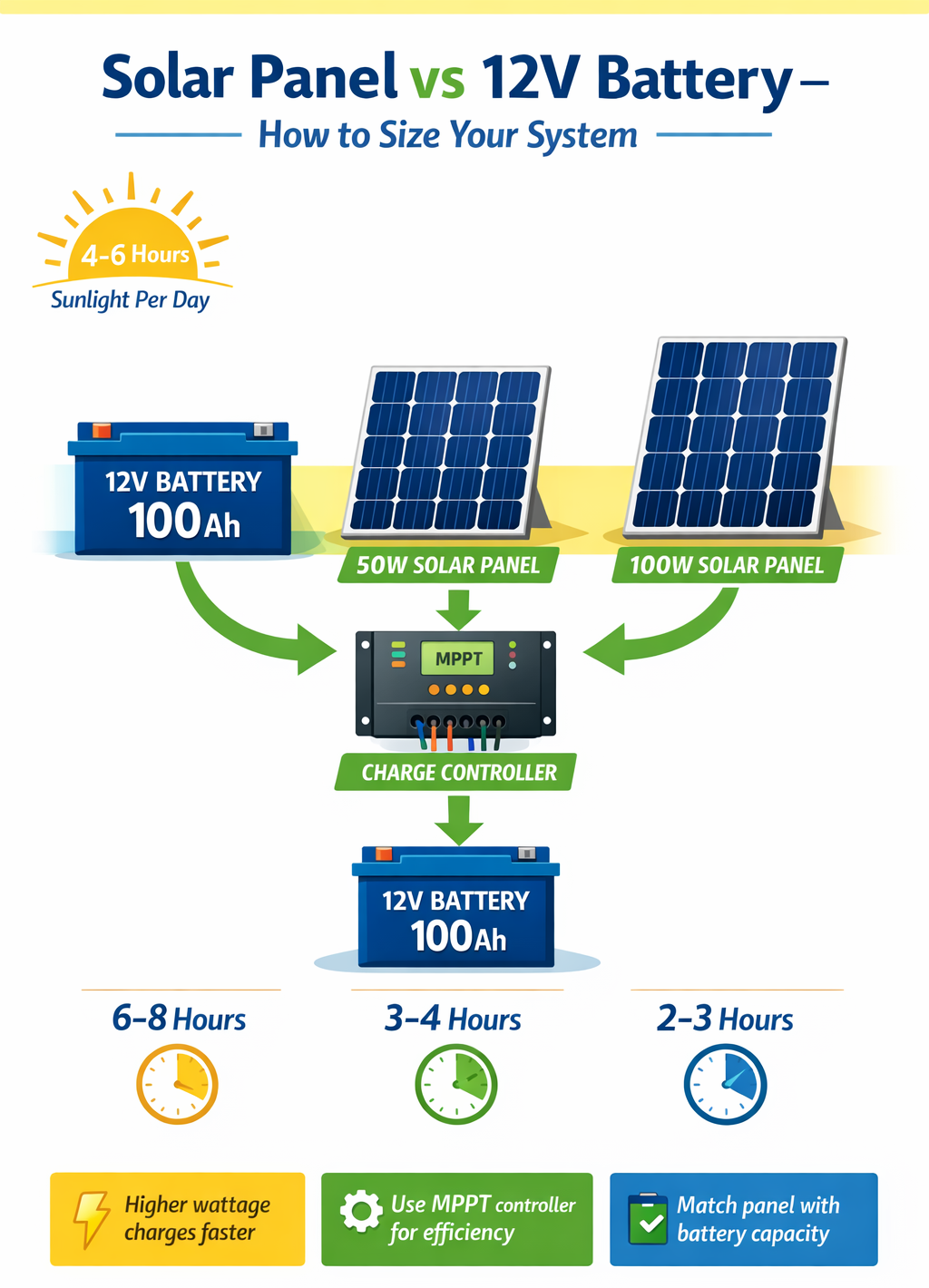 Solar Panel for Charging 12 Volt Battery | Complete guide